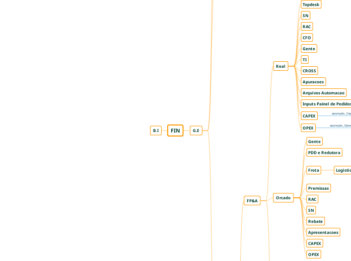 FIN (backup 23-08-2022) - Mind Map